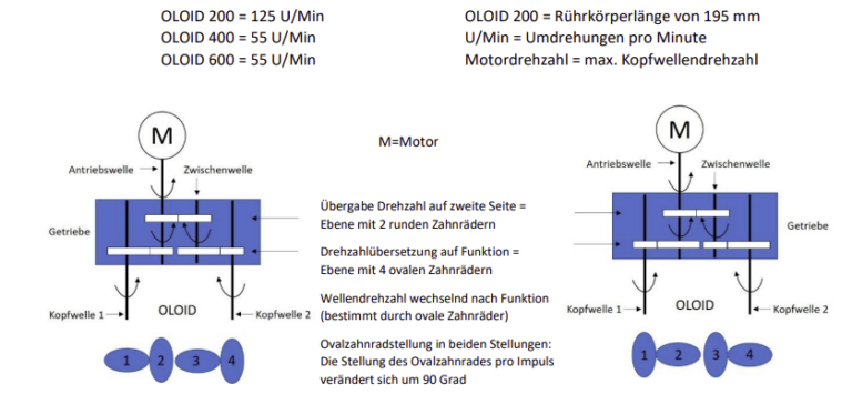 The origin of the Oloid | OLOID